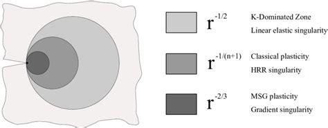 Schematic Diagram Of The Different Domains Surrounding The Crack Tip Download Scientific