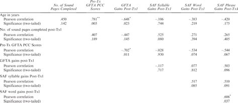 Correlational Matrix † Download Table