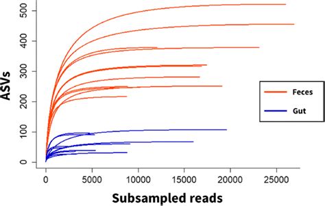Rarefaction Curves For All 22 Samples Produced By The Rarecurve Command