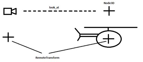 how do i get a vector3 that is a fixed distance behind a node3d help