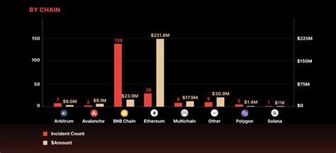 here s how much was lost to crypto hacks and exploits in q1 2023