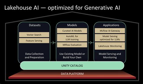 building generative ai capabilities with databricks as a foundational