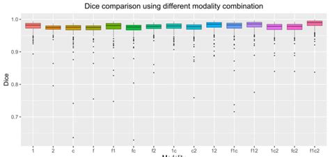 Quantitative Dice Comparison Using Different Modality Combination In