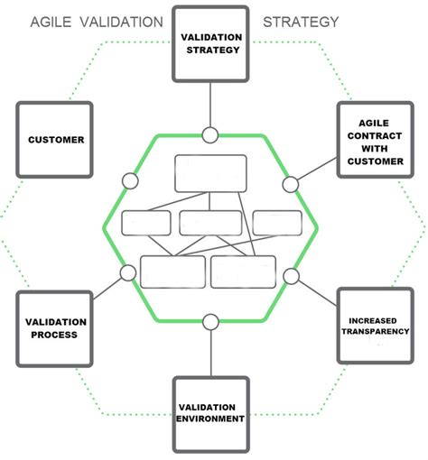 Define And Implement An Agile Validation Strategy