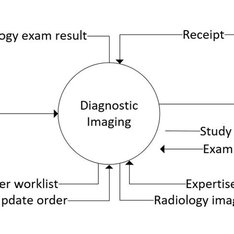PDF The Hospital Radiology Service Redesign By Using Business Process Re Engineering And