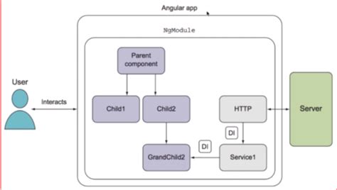 Angular05 Angular架构、搭建angular开发环境、组件必备三要素、angular启动过程 寻渝记 博客园