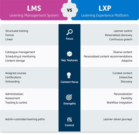 Lxp Vs Lms What Are The Key Differences Learning Pool