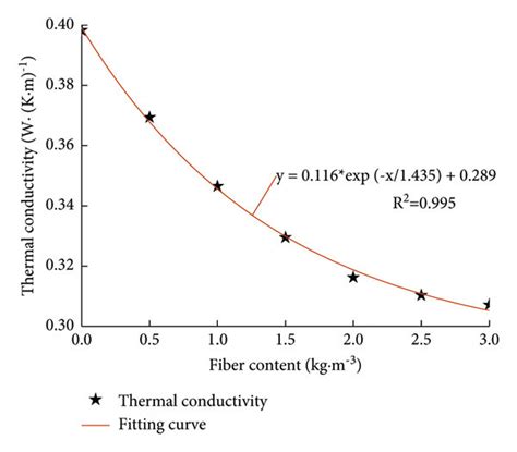 Thermal Conductivity Fitting Curve Download Scientific Diagram
