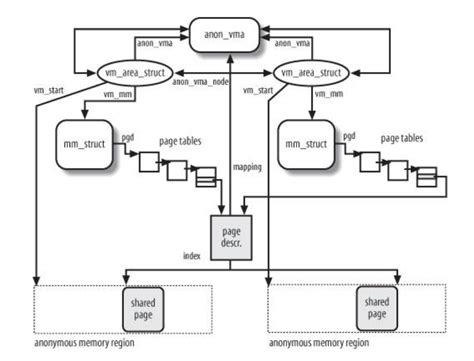 Linux Getting Pid Of Pages That Are Being Swapped Out Stack Overflow