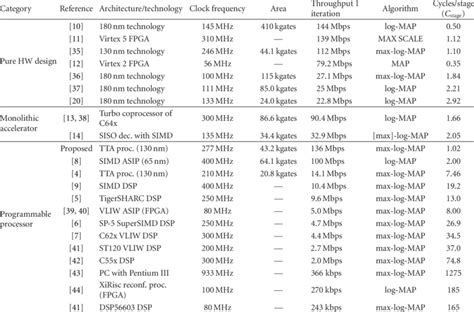 comparison of turbo decoder implementations download table