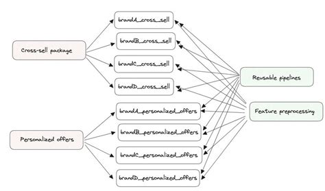 Machinelearning Datascience Git Engineering Versioncontrol Maria