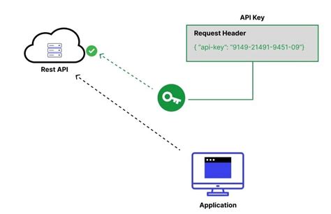 Api Authentication And Authorization Keeping Your Api Secure 🔐 Keeping