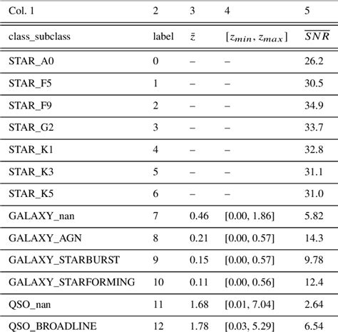 Table 1 From Galaxy Spectra Neural Network Gasnet Ii Using Deep Learning For Spectral