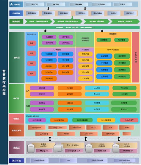 智慧医院系统架构整体设计与实现系统建设总体架构 Csdn博客