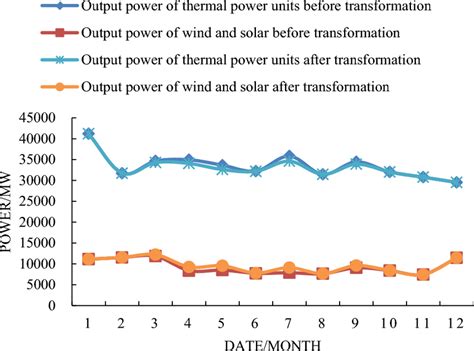 Output Power Of Thermal Units In Scenario A Download Scientific Diagram