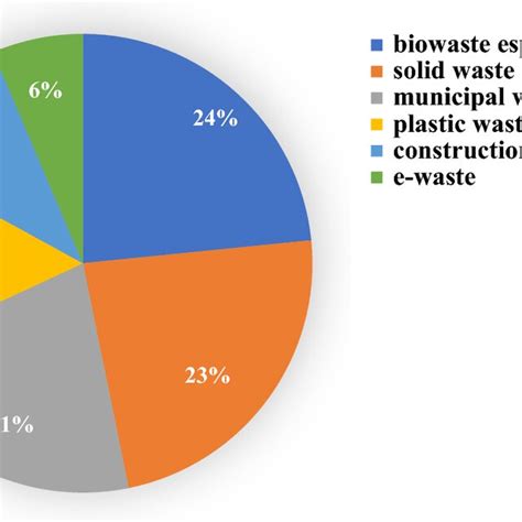 Different Types Of Waste Covered By Researches Download Scientific Diagram