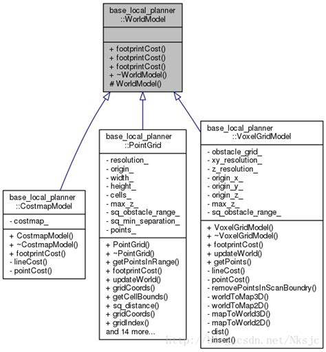 ros navigation的base local planner类继承关系与实现方法 mapgridcostfunction csdn博客