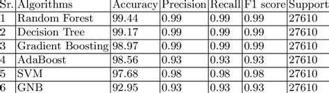 Comparison Of Machine Learning Techniques For Malware Detection In Windows Download Scientific