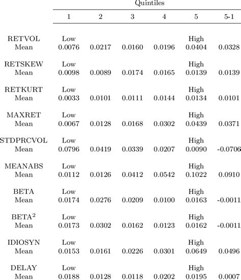 Portfolio Returns Based On Volatility Download Scientific Diagram