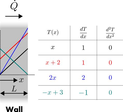 How To Analytically Solve The Cartesian Heat Equation