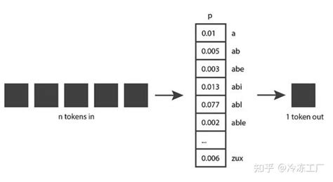 Gpt 模型的工作原理 你知道吗？ 知乎