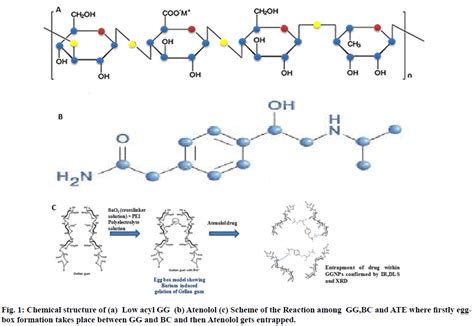Formulation And Characterization Of Atenolol Loaded Gellan Gum Nanoparticles
