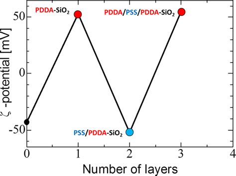 Zeta Potential Of The Sio2 Particles Obtained After Surface Charge Download Scientific Diagram