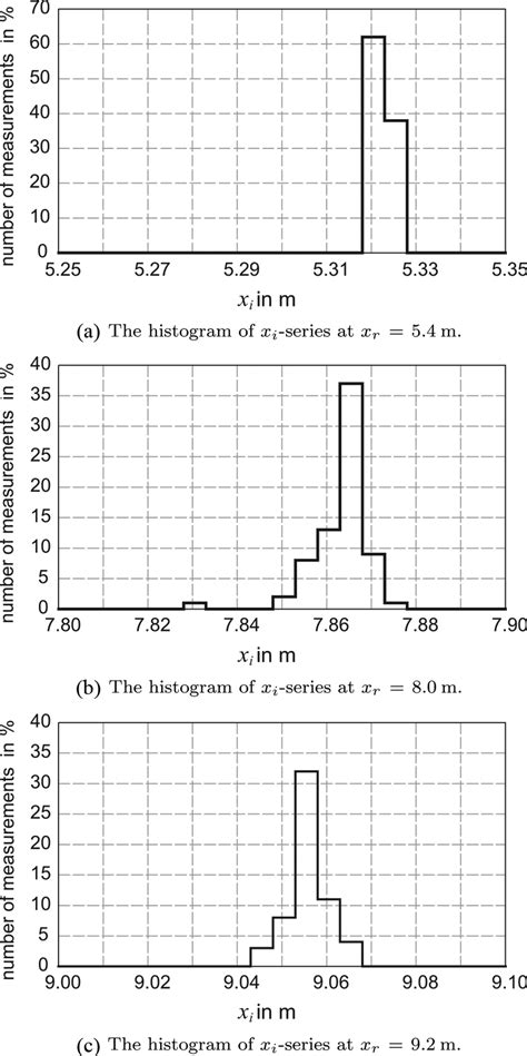 Simplified Histograms Of X Measurement Results At Different X Distances Download Scientific