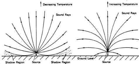 How Does Temperature Affect The Propagation Of Sound Song Mix Master