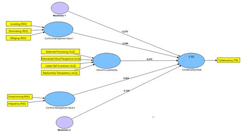 pls sem path diagram output by smartpls with β and r 2 values to test