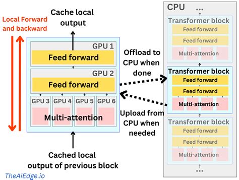 Lets Speed Up Our Machine Learning Training