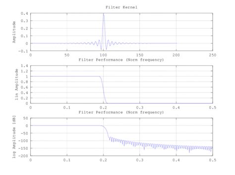 Low And High Pass Filter Designer For Implementation In Vhdl Digibirds Side