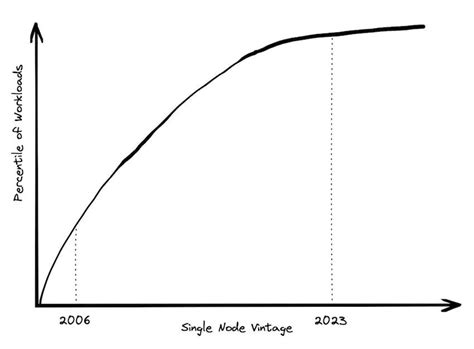 Against Cloud Distributed Serverless Bull