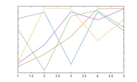 Yticklabels Set Or Query Y Axis Tick Labels Matlab