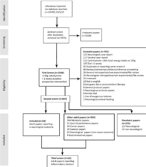 Inclusionexclusion Flow Chart Download Scientific Diagram