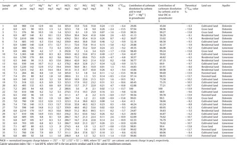 Table 1 From The Contribution Of Human Activities To Dissolved
