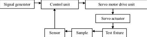 Schematic Diagram Of Digital Pid Control Of The Acquisition Signal Download Scientific Diagram