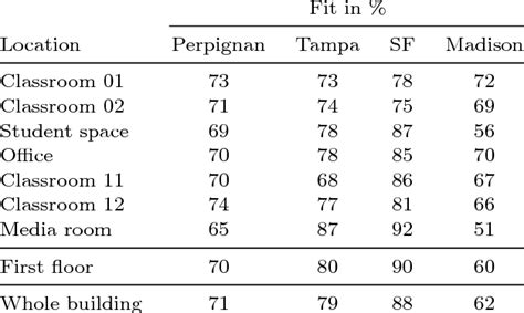 Fit Between Validation Data And Mod Els Output Case Of The University