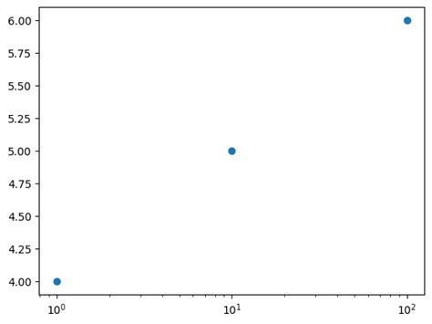 Matplotlibの軸の設定 Pythonグラフ入門