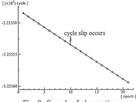 figure 2 from cycle slips detection in gps positioning based on