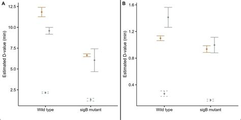 Estimates Of The D Value For The Thermal Inactivation Of B Subtilis Wt
