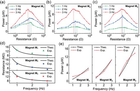 The Theoretical And The Experimental Output Power Performance And