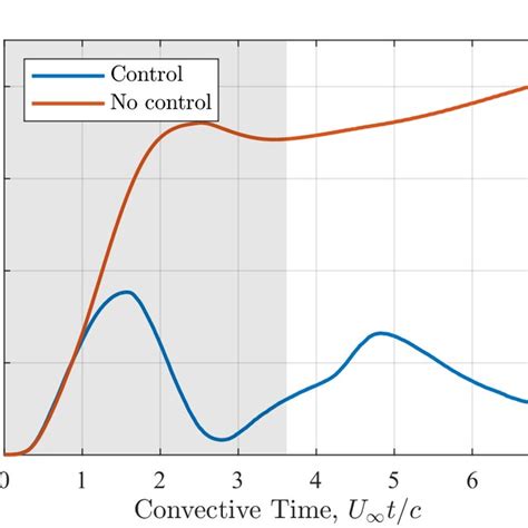 Leading Edge Circulation Comparison With And Without Closed Loop