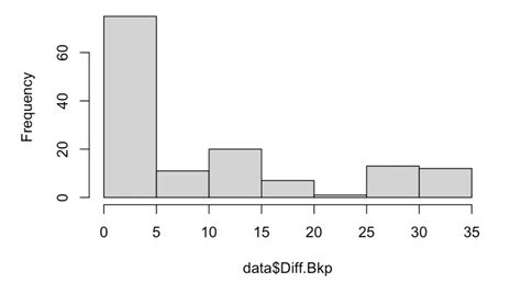 Need Help Finding Appropriate Model For Variables With A Lot Of Zeroes