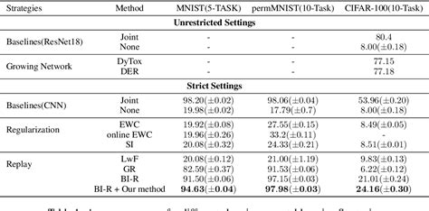 Table 1 From Class Incremental Learning Using Generative Experience Replay Based On Time Aware