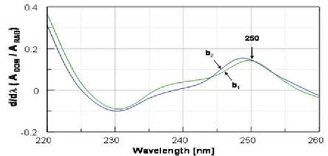 B Coincident First Derivative Ratio Spectra Of B 1 5 μg Ml 1 Pure