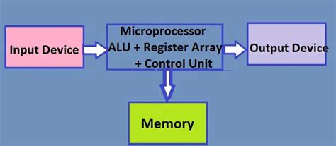 Microprocessor 8085 Configuration Architecture Functional Units