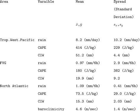 Mean And Spread Standard Deviation Of Data Download Scientific Diagram