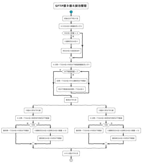 Github Evanleung08 High Throughput Sftp Session Pool A High