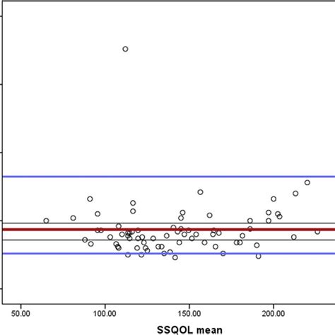 Blandaltman Plot Of Agreement Between Test And Re Test Scores Of The